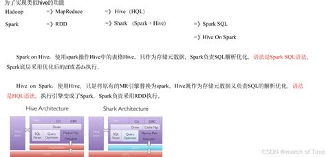 Spark入门学习：spark Sqlhivesql和sparksql Csdn博客