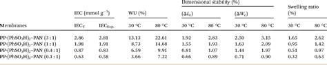 Table 2 From Fabrication Of So3h Functionalized Polyphosphazene Reinforced Proton Conductive