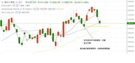 費半多頭未被破壞現為多頭回檔 美股 鉅亨號 Anue鉅亨