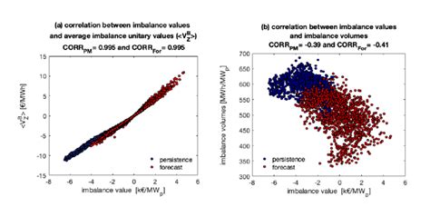 Scatter Plot Of The Average Imbalance Unitary Values On Msd Ex Ante Vs