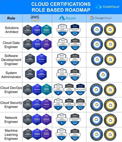 Mumshad Mannambeth On Linkedin Kodekloud Cloudcomputing Aws Gcp Azure Cloudcertification
