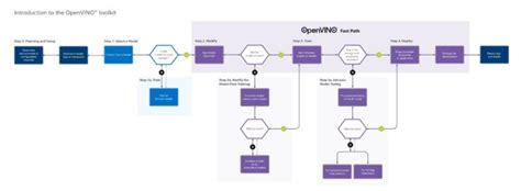 Introduction To Intel Openvino Toolkit