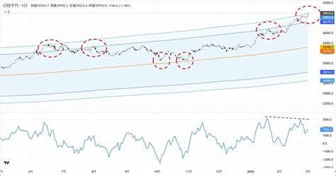 史上初の4万円が目前、日経平均「急反落」の危険度は？（会社四季報オンライン） Yahooニュース