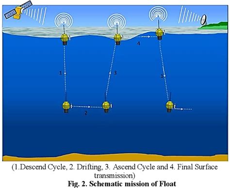 Figure 2 From Optimization Of Deep Sea Profiling Float Based On Ballasting Methodology