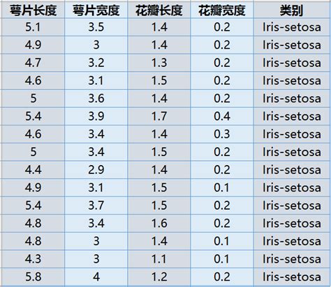 利用pca降维对鸢尾花数据进行分类 yoyoball9999 博客园