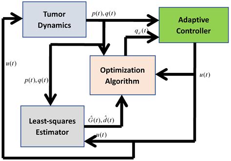 Biomedicines Free Full Text Nonlinear Adaptive Optimal Controller