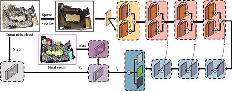 Figure 1 From Convertible Sparse Convolution For Point Cloud Instace