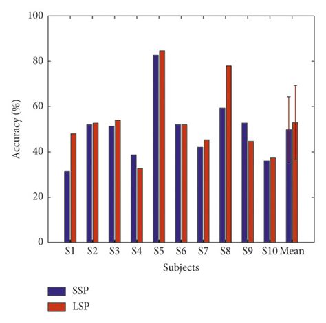 offline performances of two paradigms a accuracy and raw bit rate