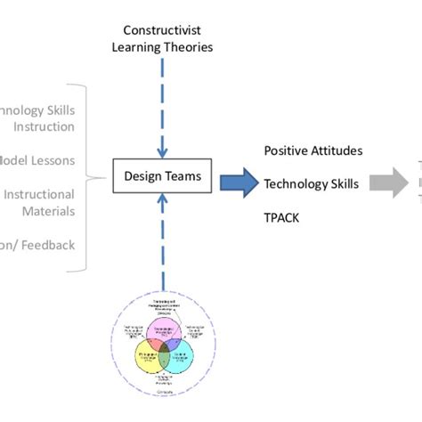 Theoretical Framework Tpack Image From Reproduced