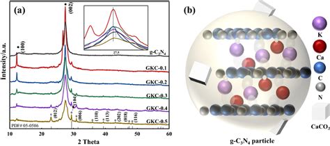 A Xrd Patterns Of G C3n4 And Gkxcy And Enlargement Pattern Near 275° B