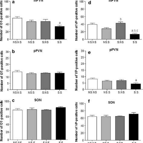 Oxytocin And Vasopressin Positive Neurons Of The Pvn And Son Nuclei Of Download Scientific