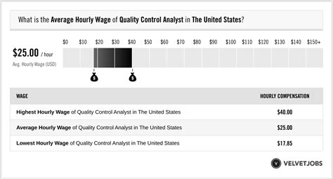 Quality Control Analyst Salary Actual 2025 Projected 2026 Velvetjobs