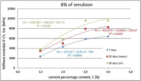Stiffness Modulus It Cy The Influence Of Cement Content Download