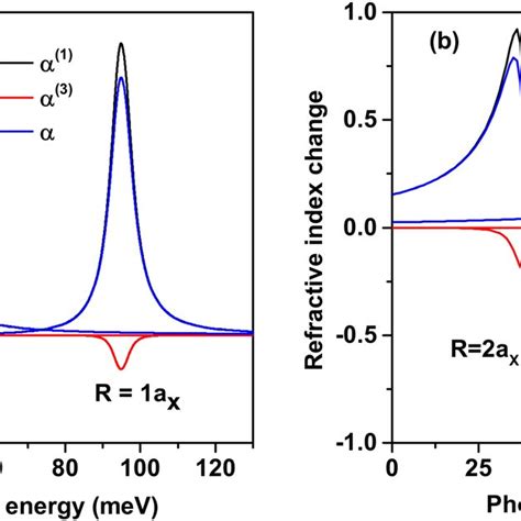 The Linear Third Nonlinear And Total Absorption Coefficients A And