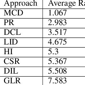 Average Ranking Of Algorithms Using The Friedman Test Based On Average