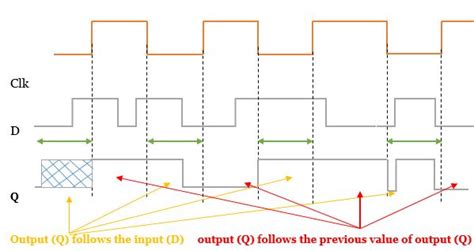 Sta Ii Transmission Gated Latch Dffsetup Andhold Vlsi Physical
