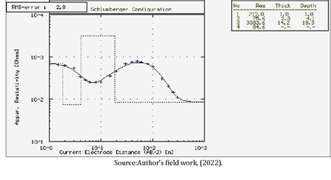 Figure 1 From Deployment Of Geophysical Technique In Groundwater Search