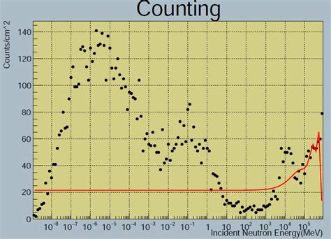 Fitting Non Equidistant Bins Histogram Root Root Forum