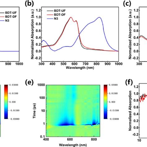 A Solution Absorption Spectra Of Bdt Uf Bdt Df And N3 B Film