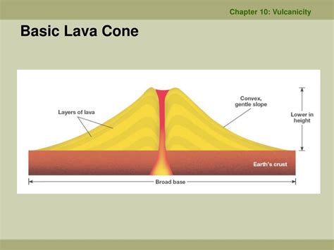 Shield Volcano Diagram