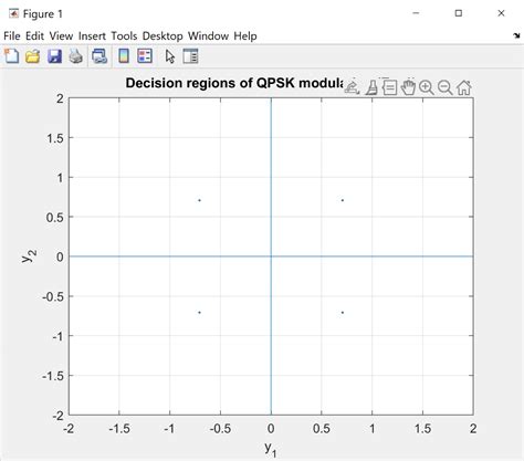 Solved 1 Voronoi Decision Regions Aries Of Two Signal