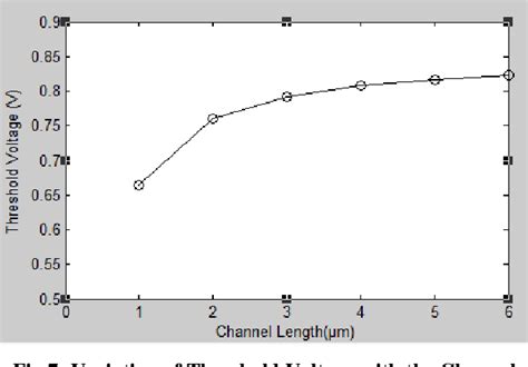 Figure From Design And Implementation Of Mosfet Model Equations On