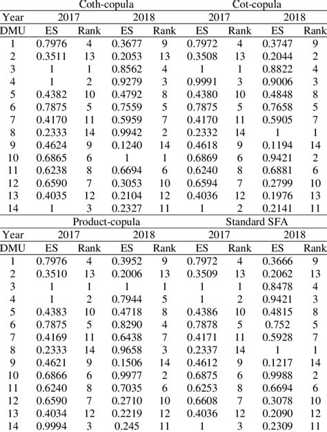 efficiency score and rank using coth copula cot copula product and