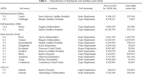Table 1 From Infocrop Cotton Simulation Model Its Application In Land Quality Assessment For
