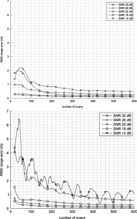 Rms Range Error Versus Time Of Tracker Incorporating Detector On
