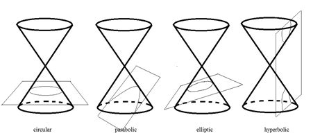 Space Spherical And Hyperbolic Spaces
