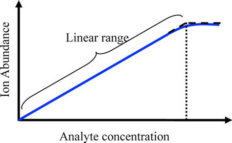 The Ms Calibration Curve Ms Ion Signal As A Function Of Analyte Download Scientific Diagram