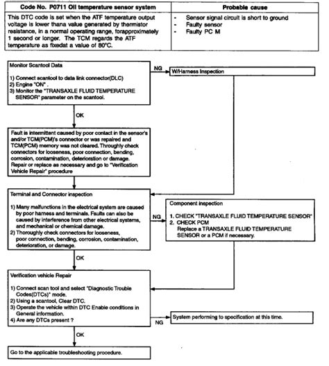 Po171 Code How Serious Is Po711 Lesamiesdemayalabeille