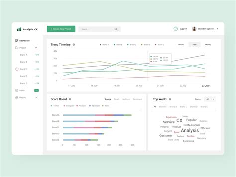Customer Experience Analytics Dashboard By Fairuz Ayasha On Dribbble