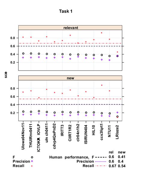 Task 1 Precision Recall And F Scores For The Top Run From Each Group