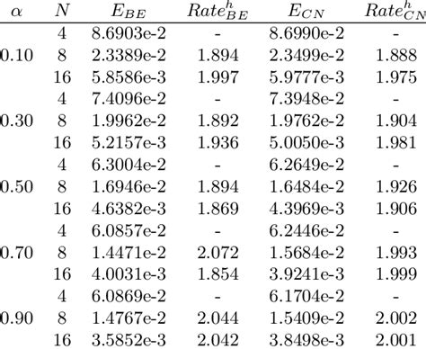 the maximum norm errors and spatial convergence orders with n 128