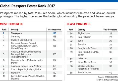 Bangladeshi Passport Among Weakest Five Singapore Most Powerful