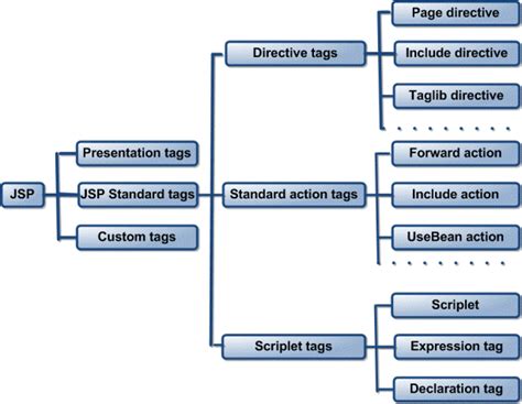 JSP Programmers Vault