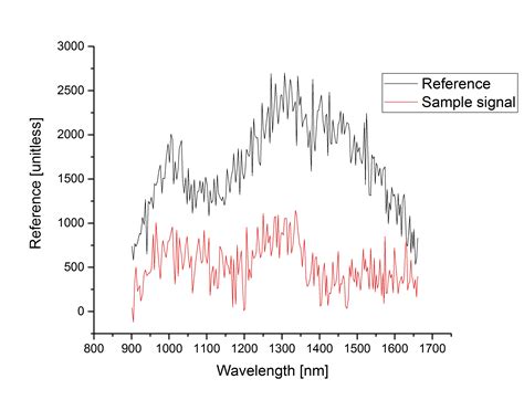 Dlpnirnanoevm Nirscan Nano Minimal Optical Power It May Detect Dlp Products Forum Dlp®︎