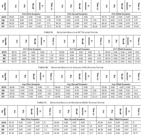 Table Ii From Breast Cancer Detection System Using Deep Learning Based