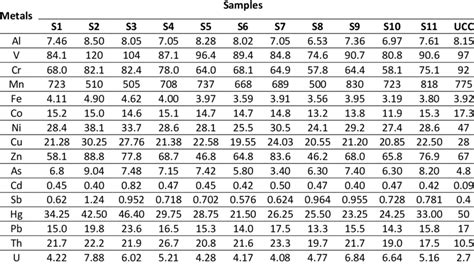 Concentration Of Sixteen Trace Elements In Passur River Bed Sediment