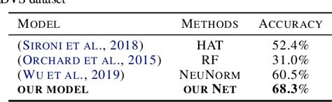 Convolutional Spiking Neural Networks For Spatio Temporal Feature Extraction