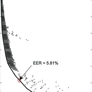 Det And Eer In Multi Threshold Biometric With Generated Data Download Scientific Diagram