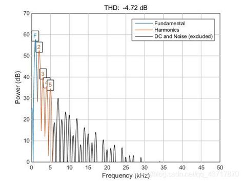 matlab计算波形的总谐波失真 thd（附完整代码） matlab thd函数 csdn博客