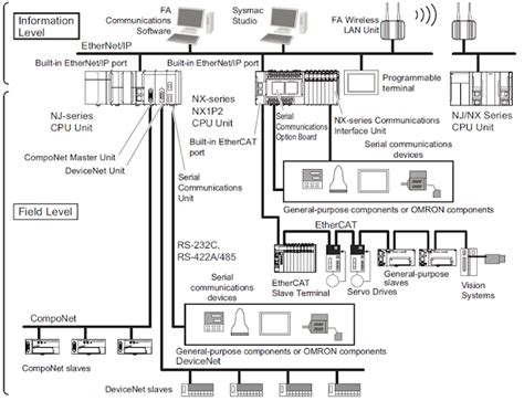 Automatización Industrial Omron Sysmac Studio