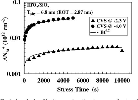 figure 9 from reliability analysis of thin hfo2 sio2 gate dielectric