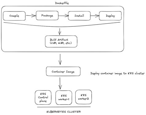 Multi Stage Builds Cloud News