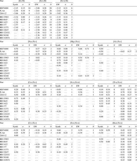 Abundances From Ew Measurements And Spectral Synthesis Of The Lines