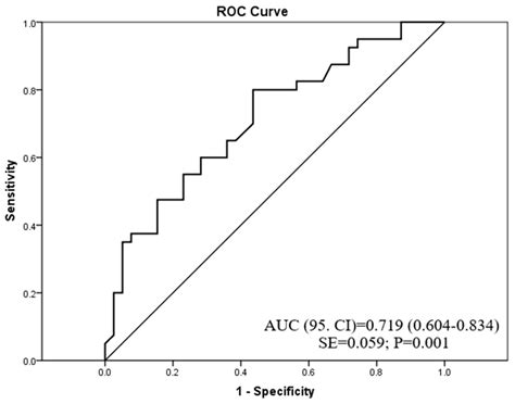 Comparative Analysis Of Redox Homeostasis Biomarkers In Patients With