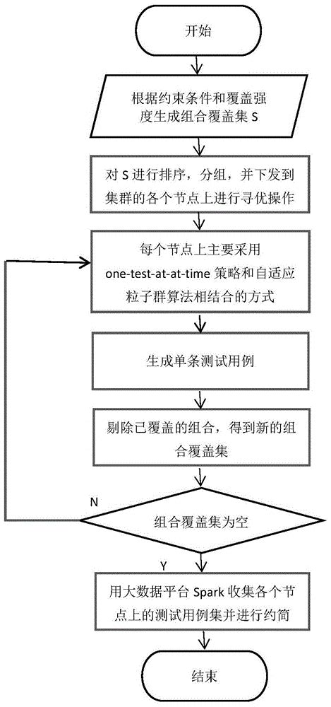 一种并行化的两两组合测试用例生成方法与流程