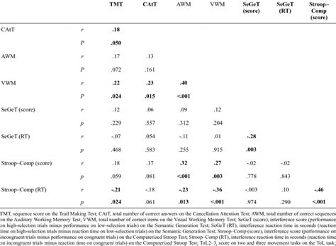 Correlations Between Executive Function Ef Measurements Download Table